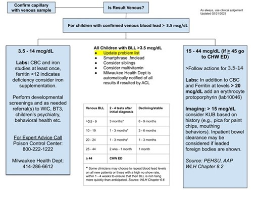 Lead Screening Post COVID-19
